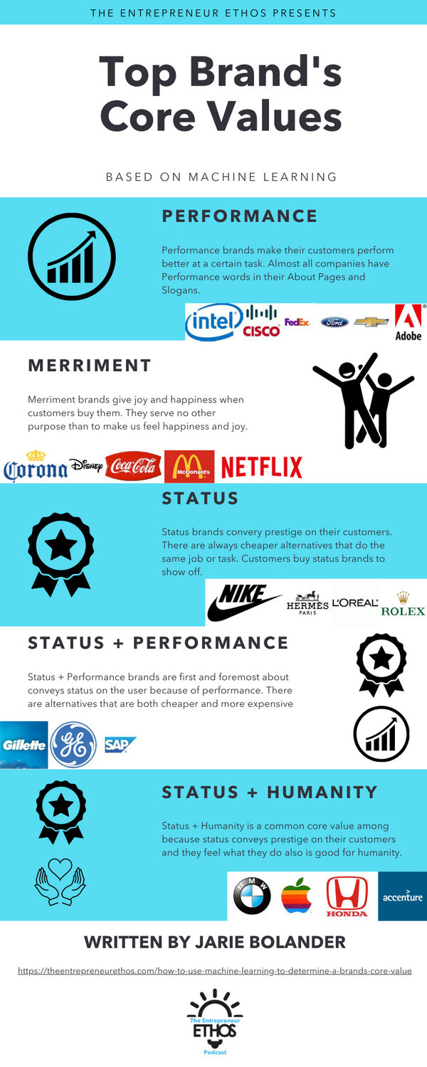 How to Use Machine Learning to Determine a Brands Core Value